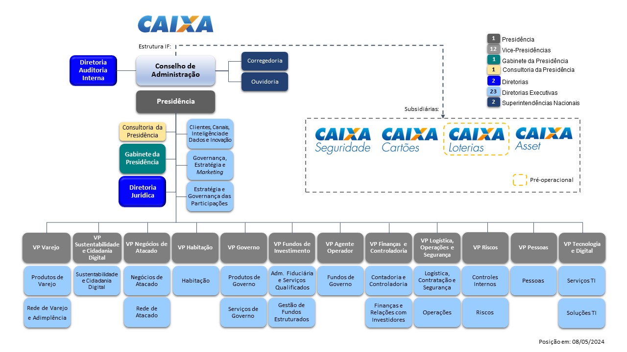 Arquitetura Organizacional - Governança | Caixa